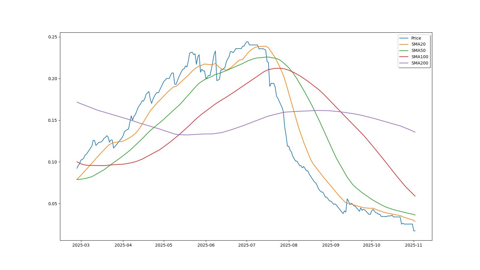 Mad Bears Club Simple Moving Averages