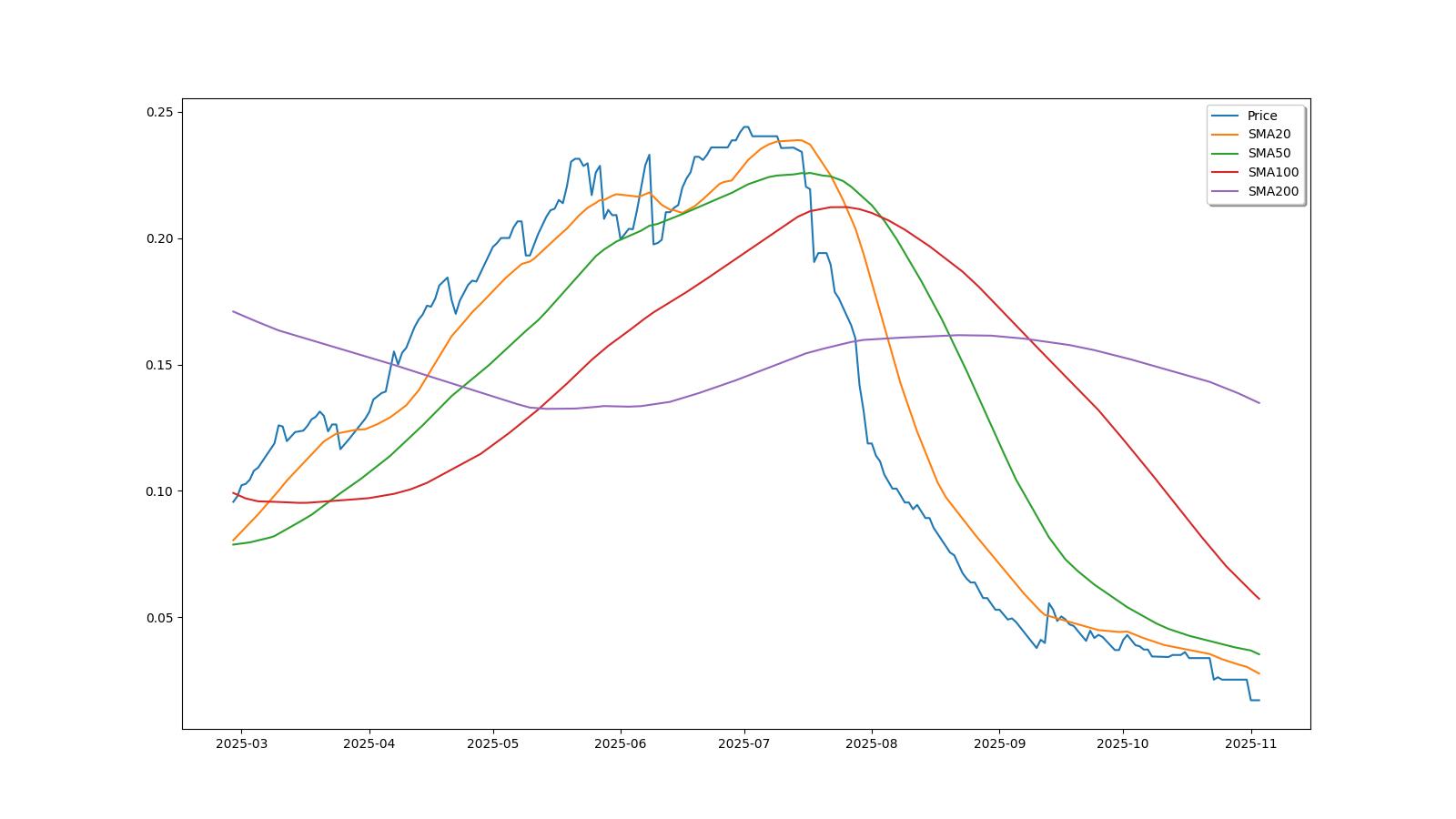 Mad Bears Club Simple Moving Averages