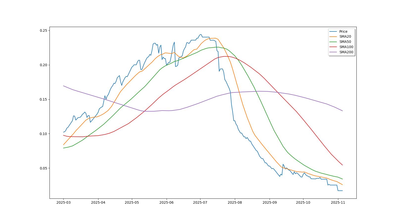 Mad Bears Club Simple Moving Averages