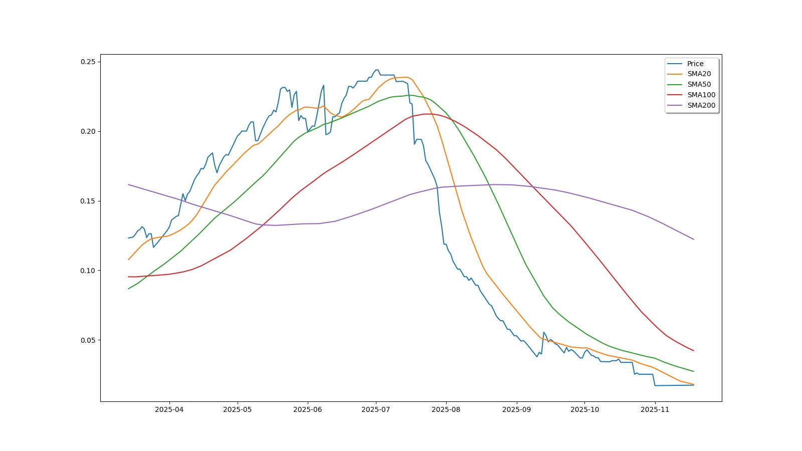 Mad Bears Club Simple Moving Averages