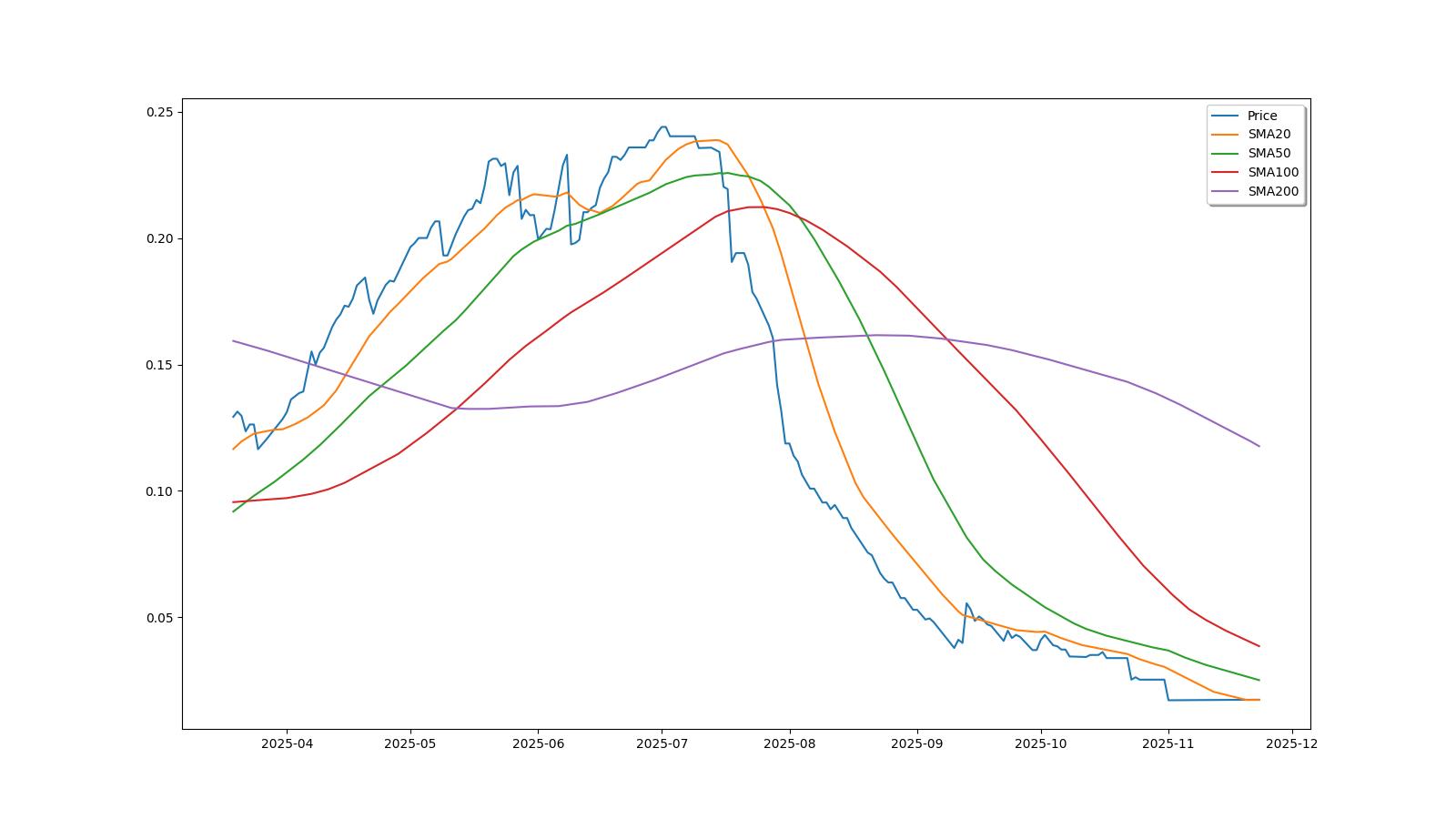 Mad Bears Club Simple Moving Averages