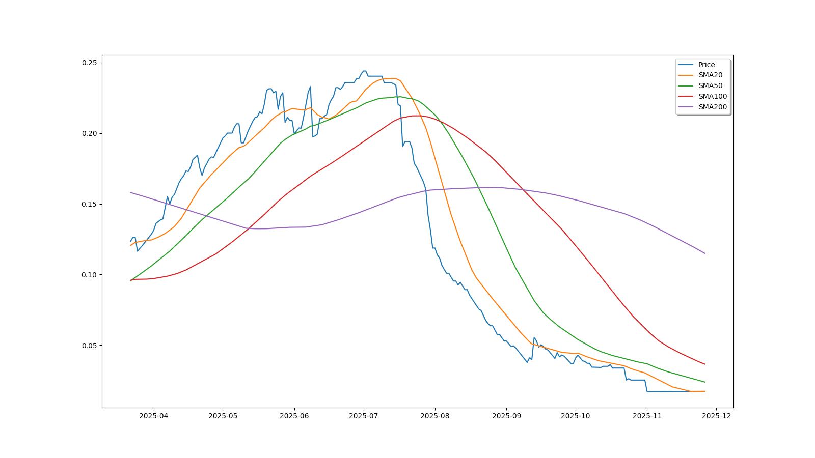 Mad Bears Club Simple Moving Averages