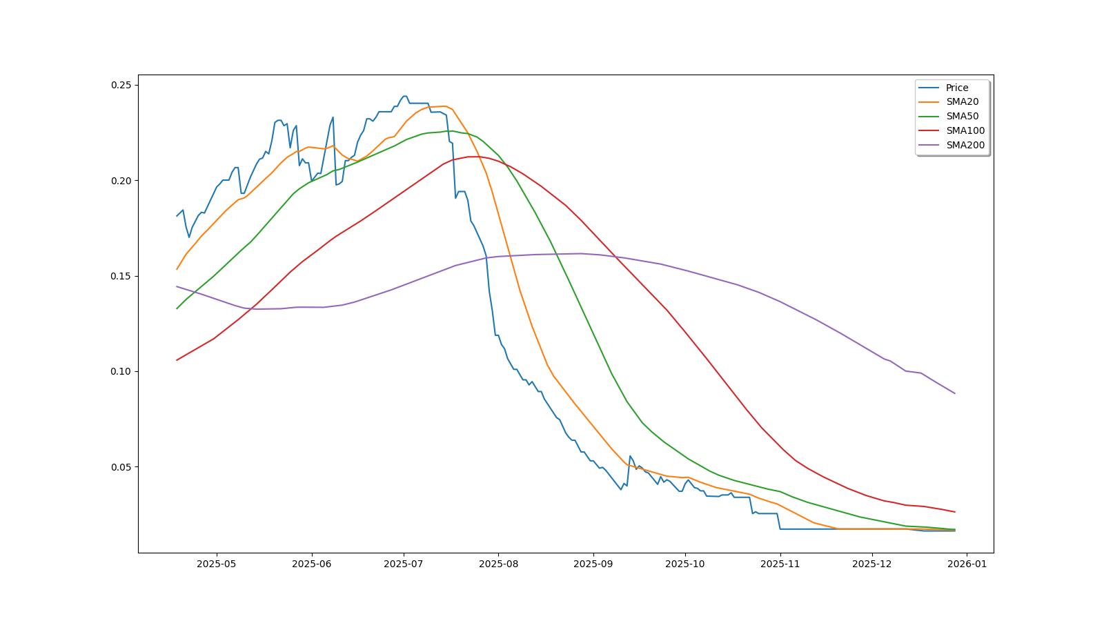 Mad Bears Club Simple Moving Averages