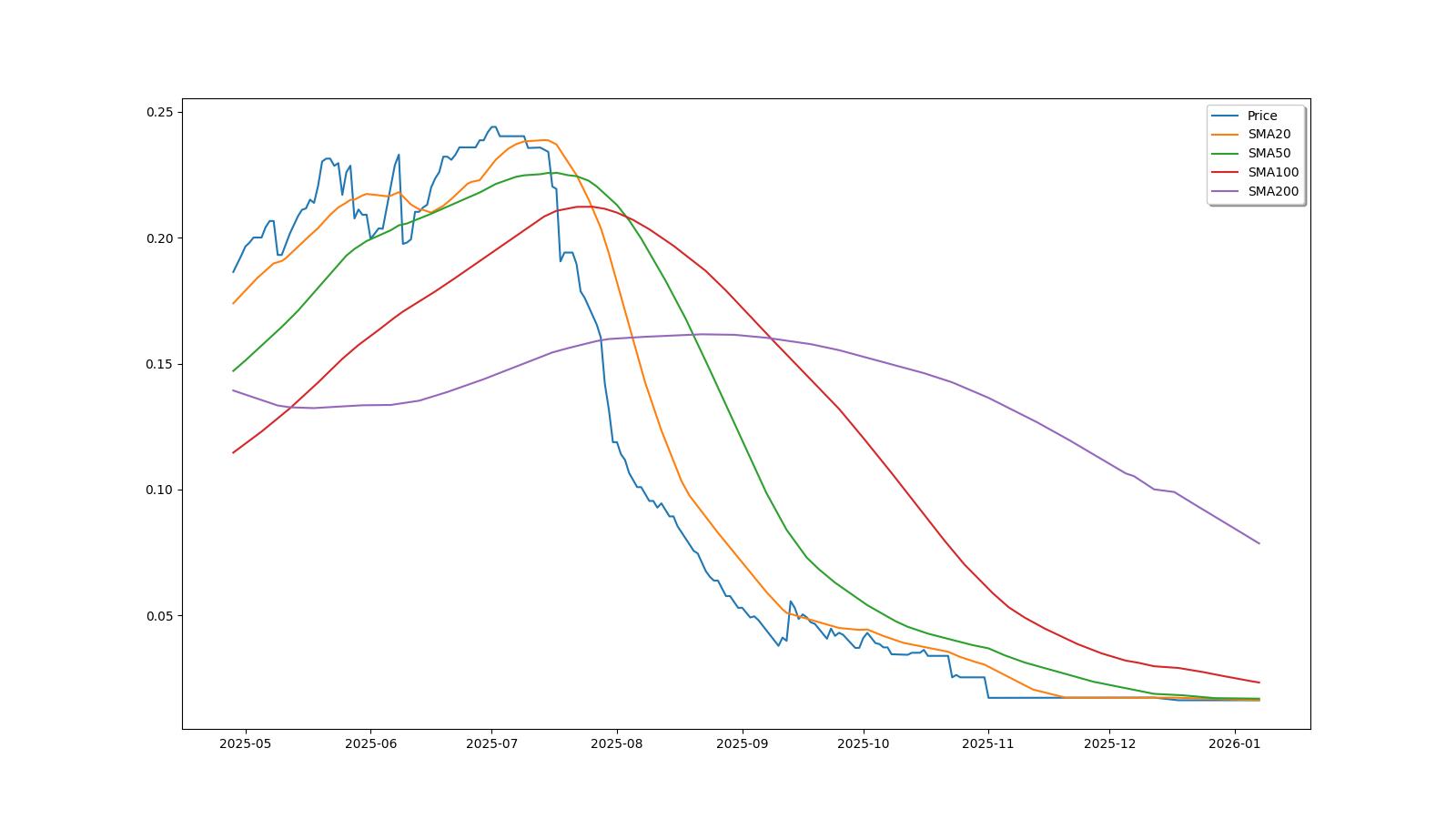 Mad Bears Club Simple Moving Averages