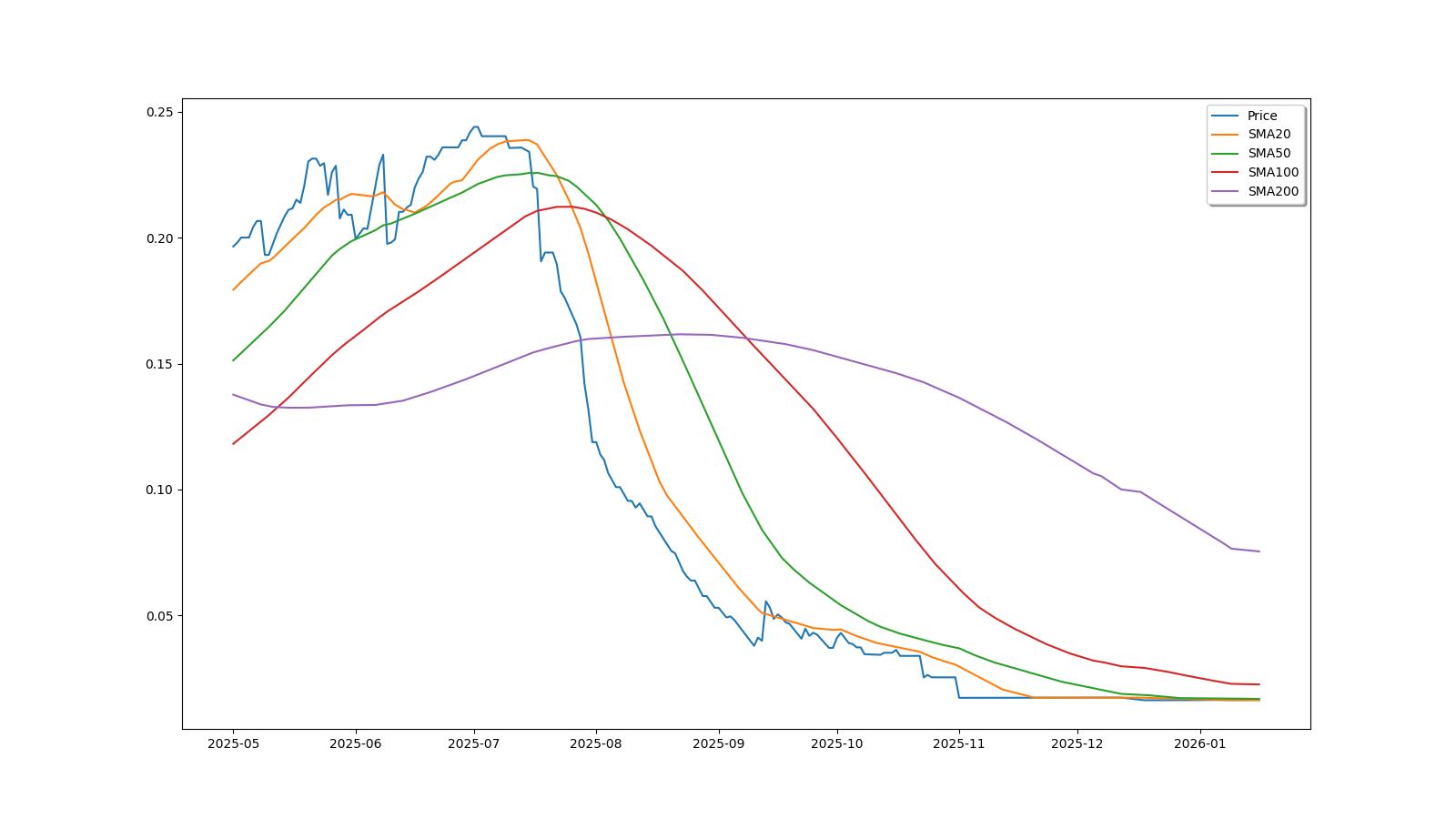Mad Bears Club Simple Moving Averages