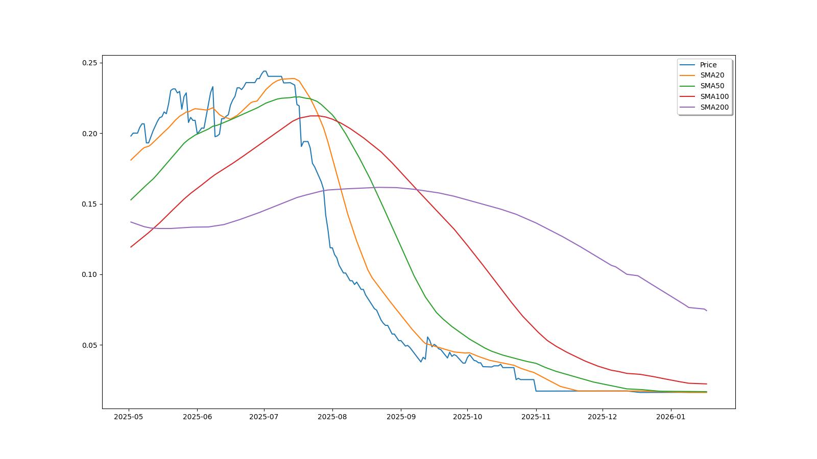 Mad Bears Club Simple Moving Averages