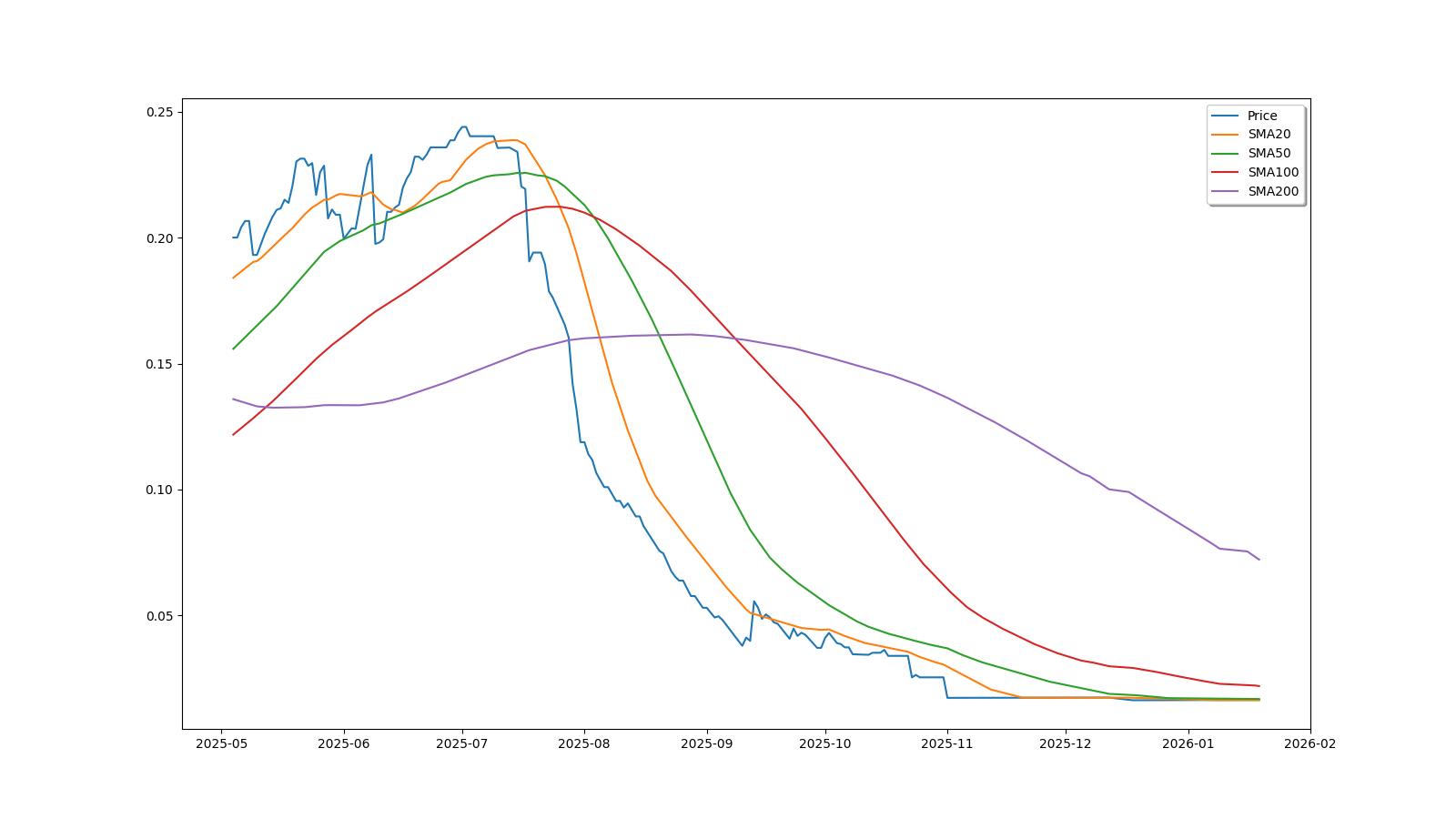 Mad Bears Club Simple Moving Averages
