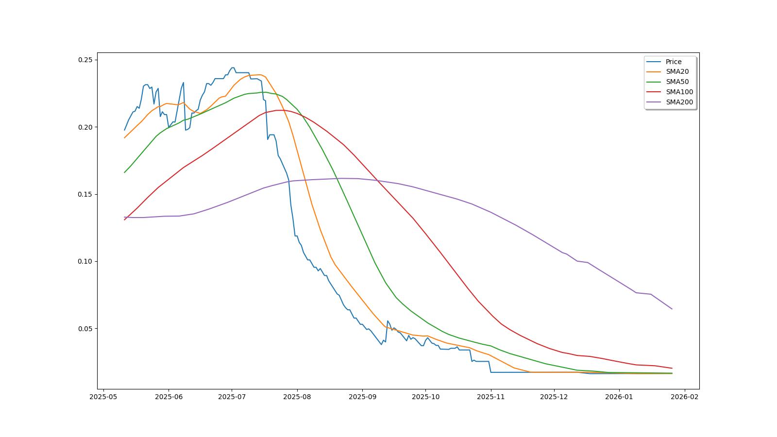 Mad Bears Club Simple Moving Averages