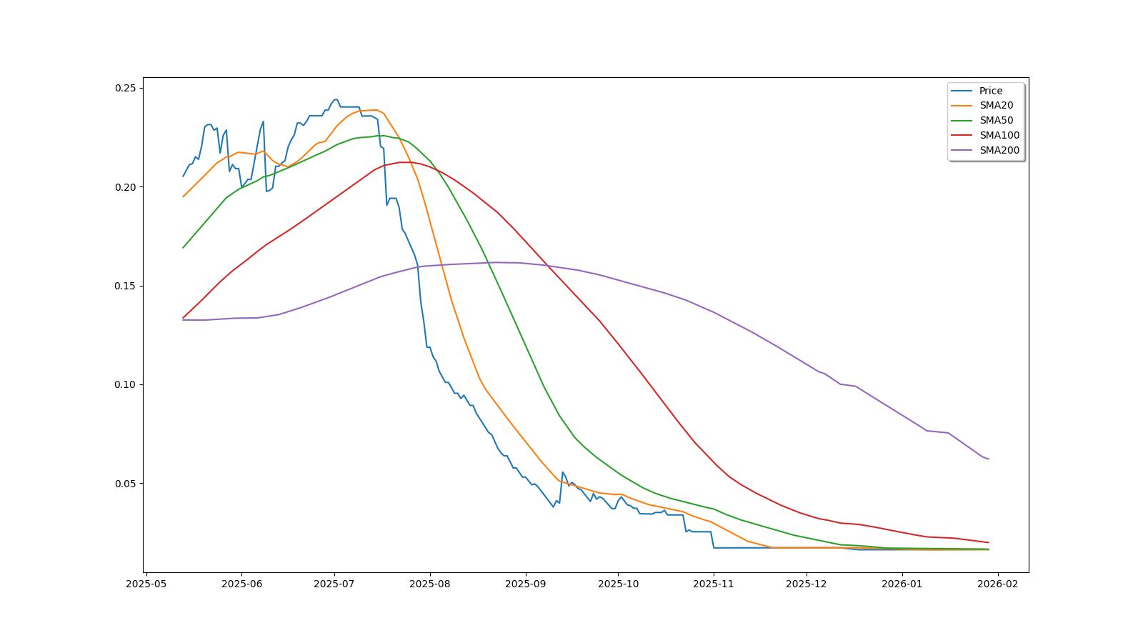 Mad Bears Club Simple Moving Averages