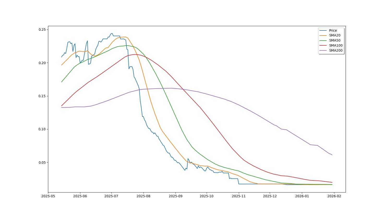 Mad Bears Club Simple Moving Averages