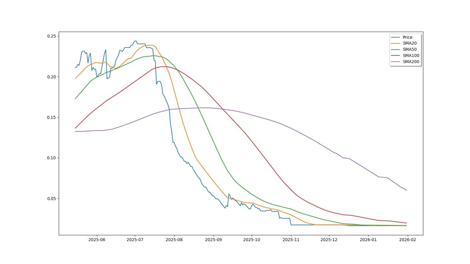 Mad Bears Club Simple Moving Averages