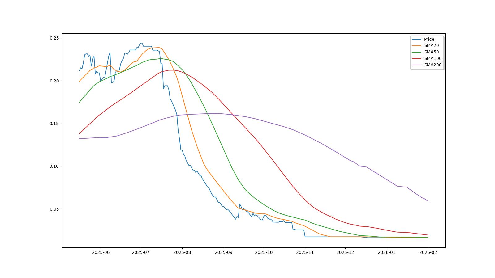 Mad Bears Club Simple Moving Averages