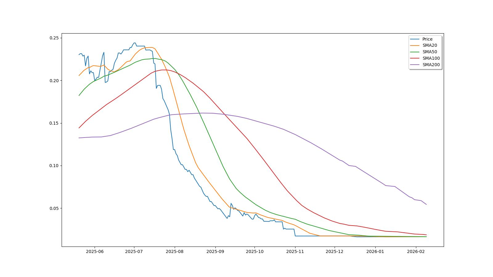 Mad Bears Club Simple Moving Averages