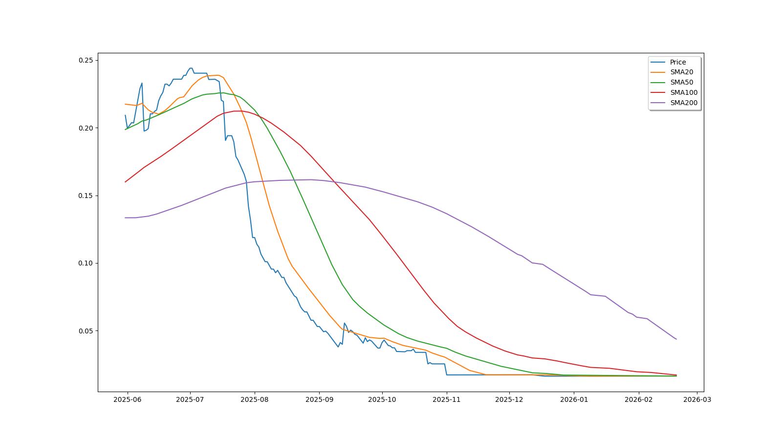 Mad Bears Club Simple Moving Averages