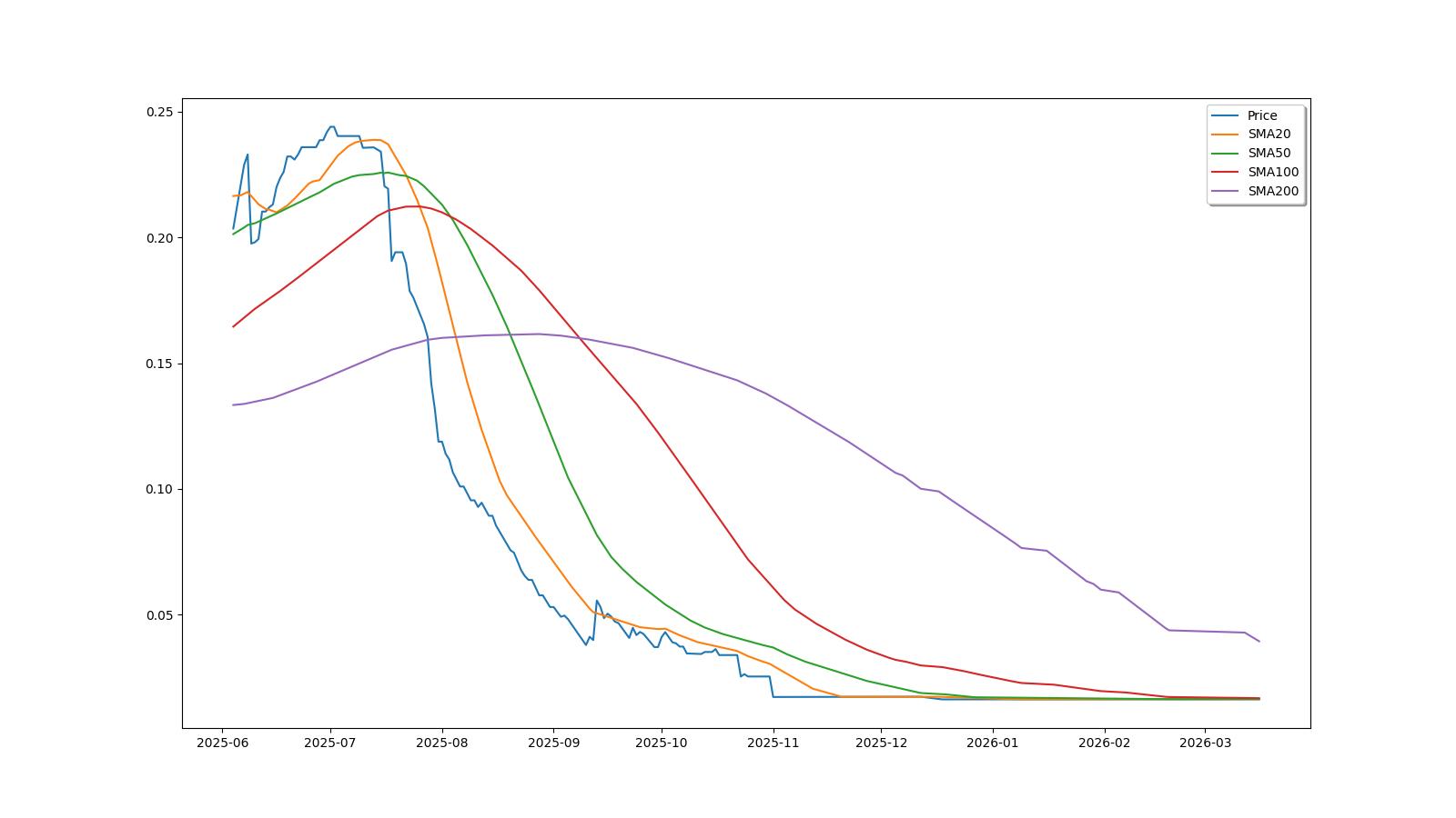 Mad Bears Club Simple Moving Averages
