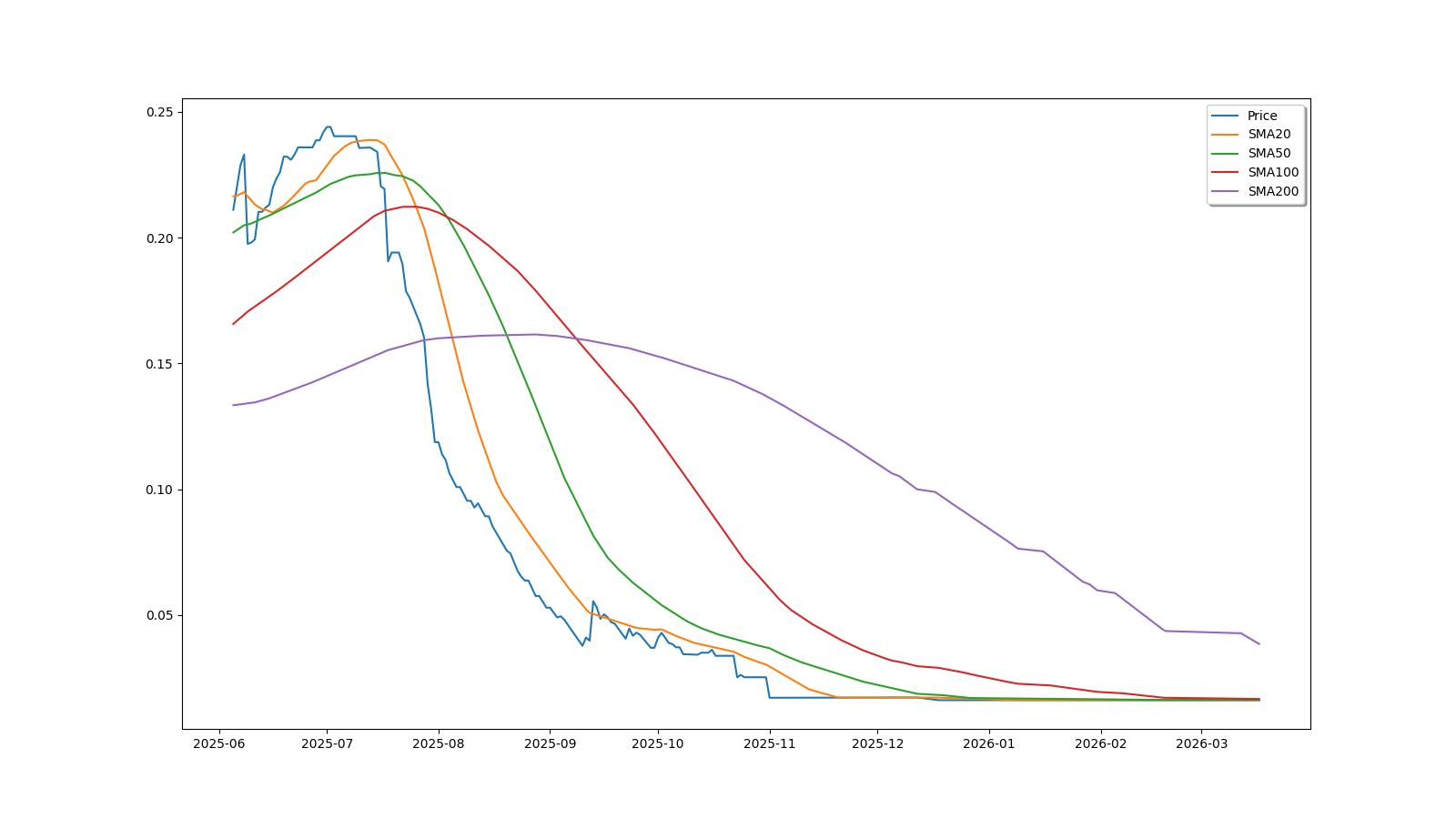 Mad Bears Club Simple Moving Averages