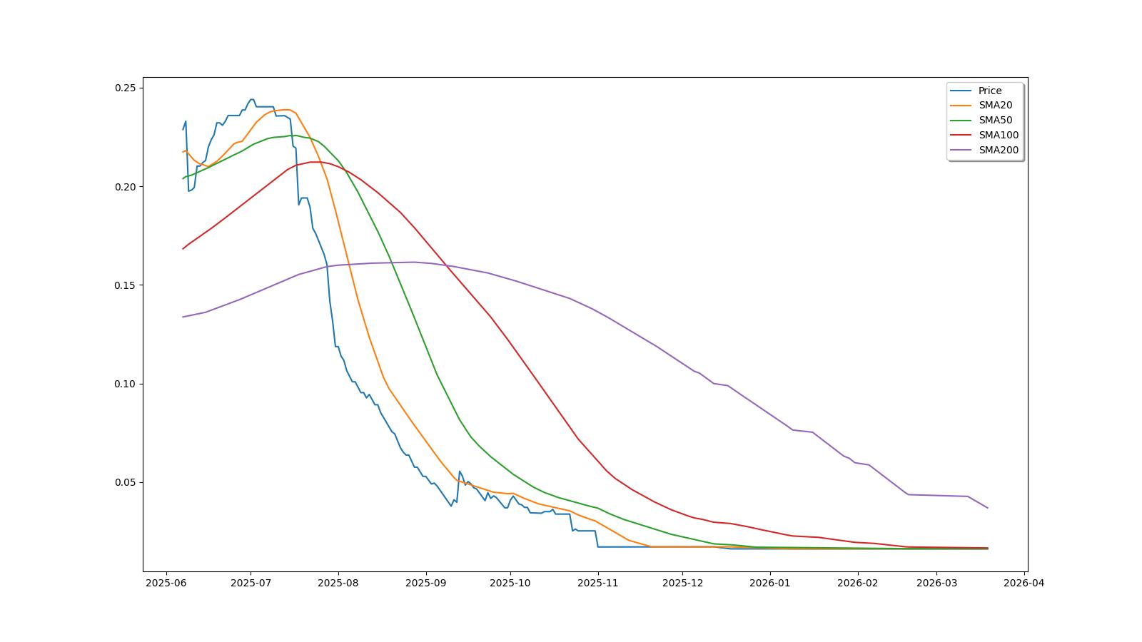 Mad Bears Club Simple Moving Averages