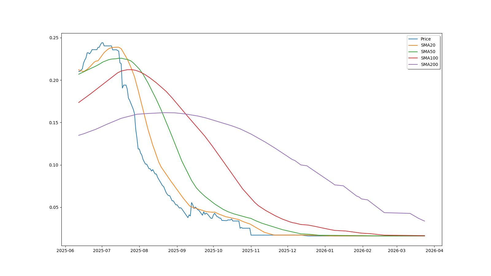 Mad Bears Club Simple Moving Averages