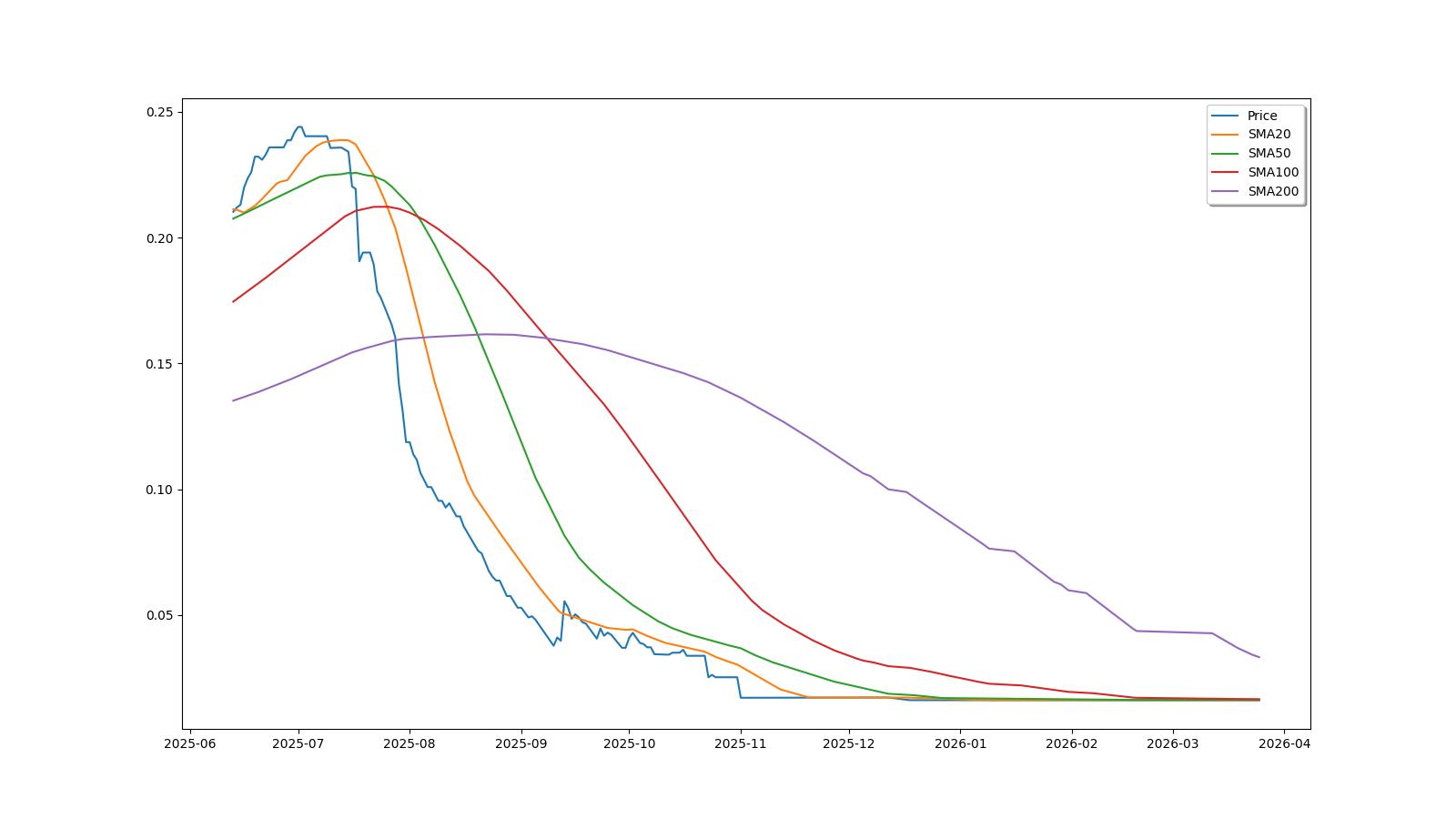 Mad Bears Club Simple Moving Averages