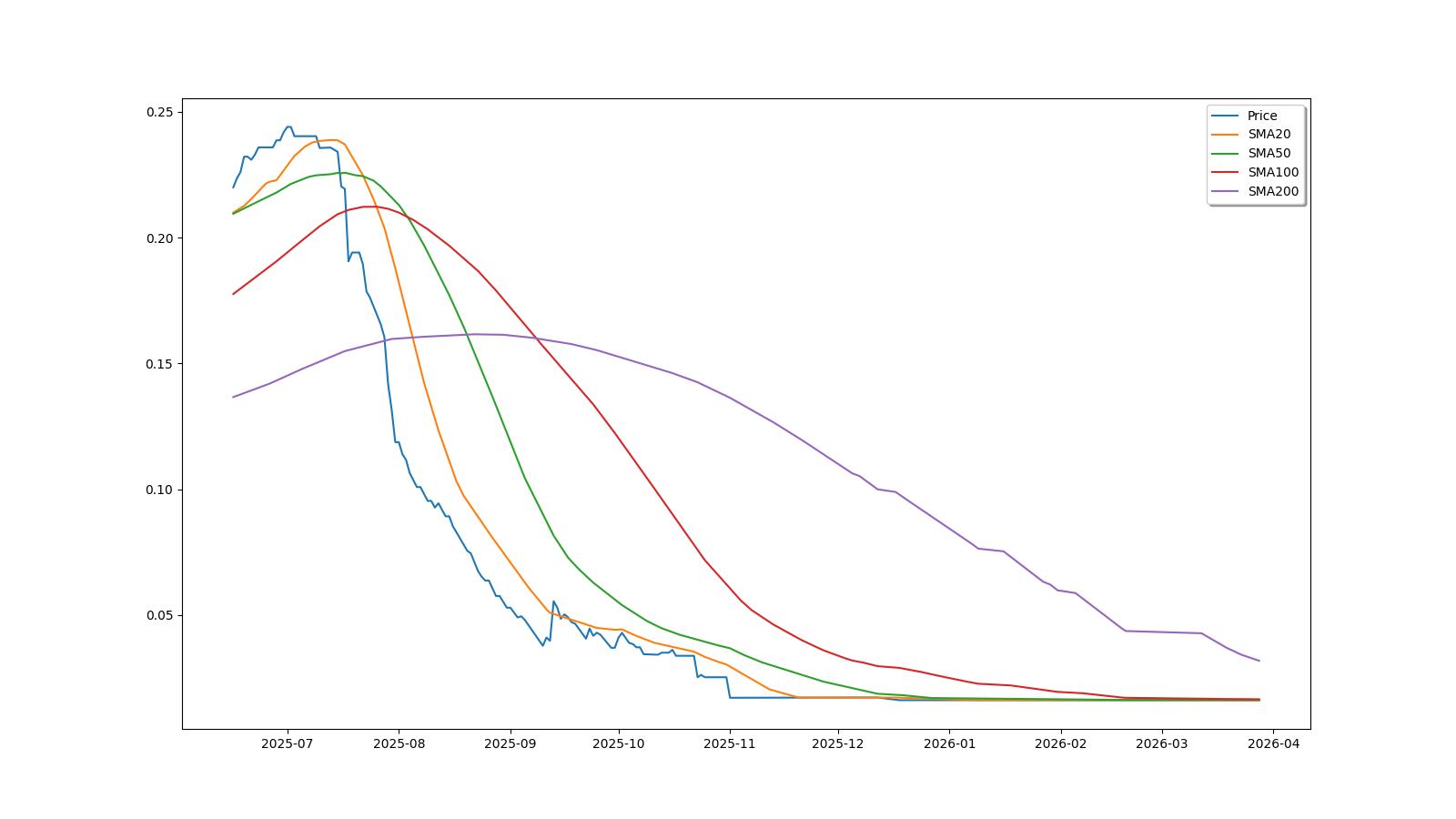 Mad Bears Club Simple Moving Averages