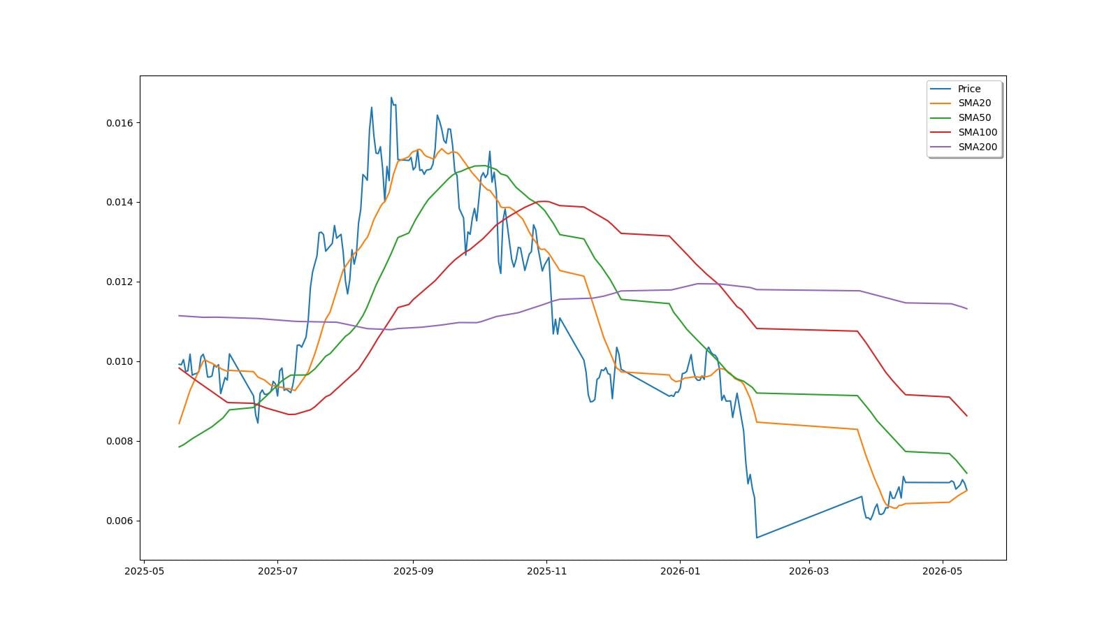 MAD Network Token Simple Moving Averages