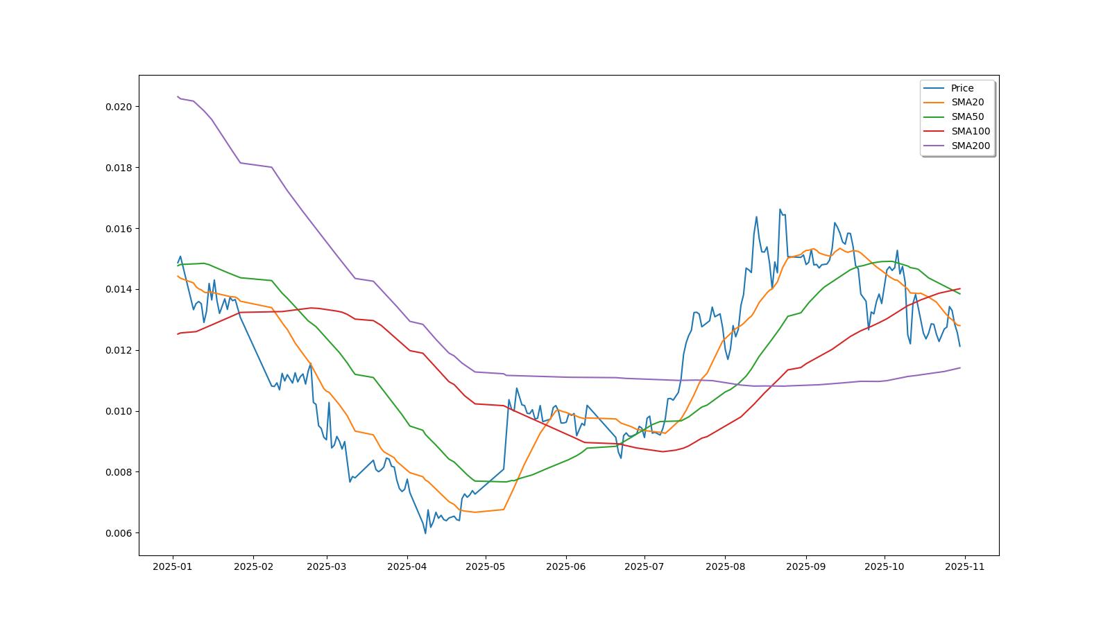MAD Network Token Simple Moving Averages