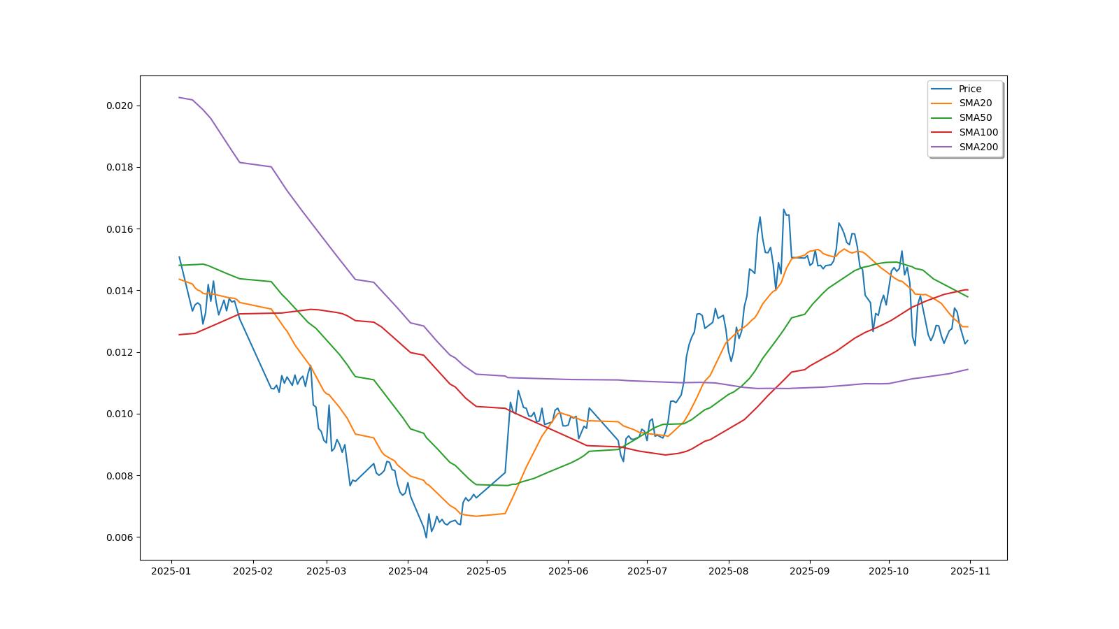 MAD Network Token Simple Moving Averages