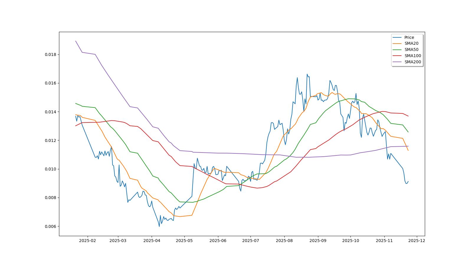 MAD Network Token Simple Moving Averages