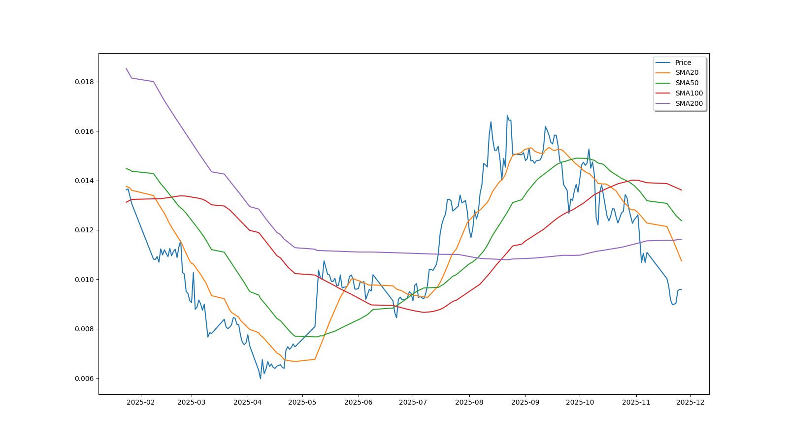 MAD Network Token Simple Moving Averages