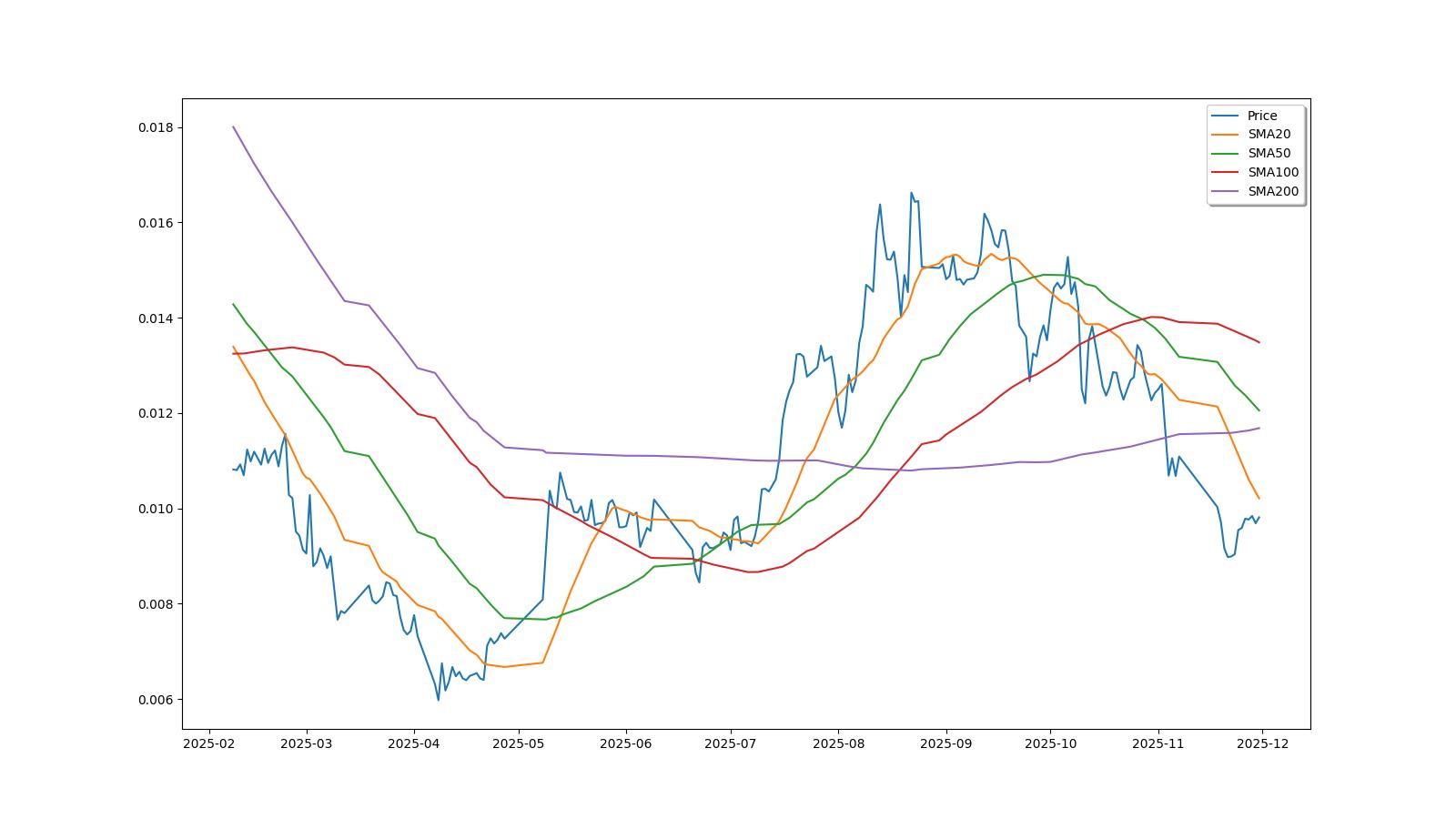 MAD Network Token Simple Moving Averages