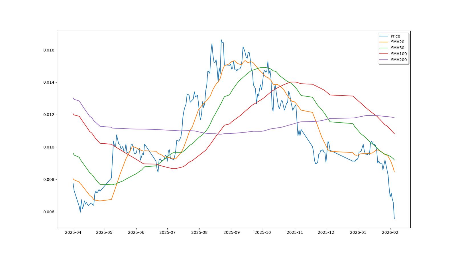 MAD Network Token Simple Moving Averages