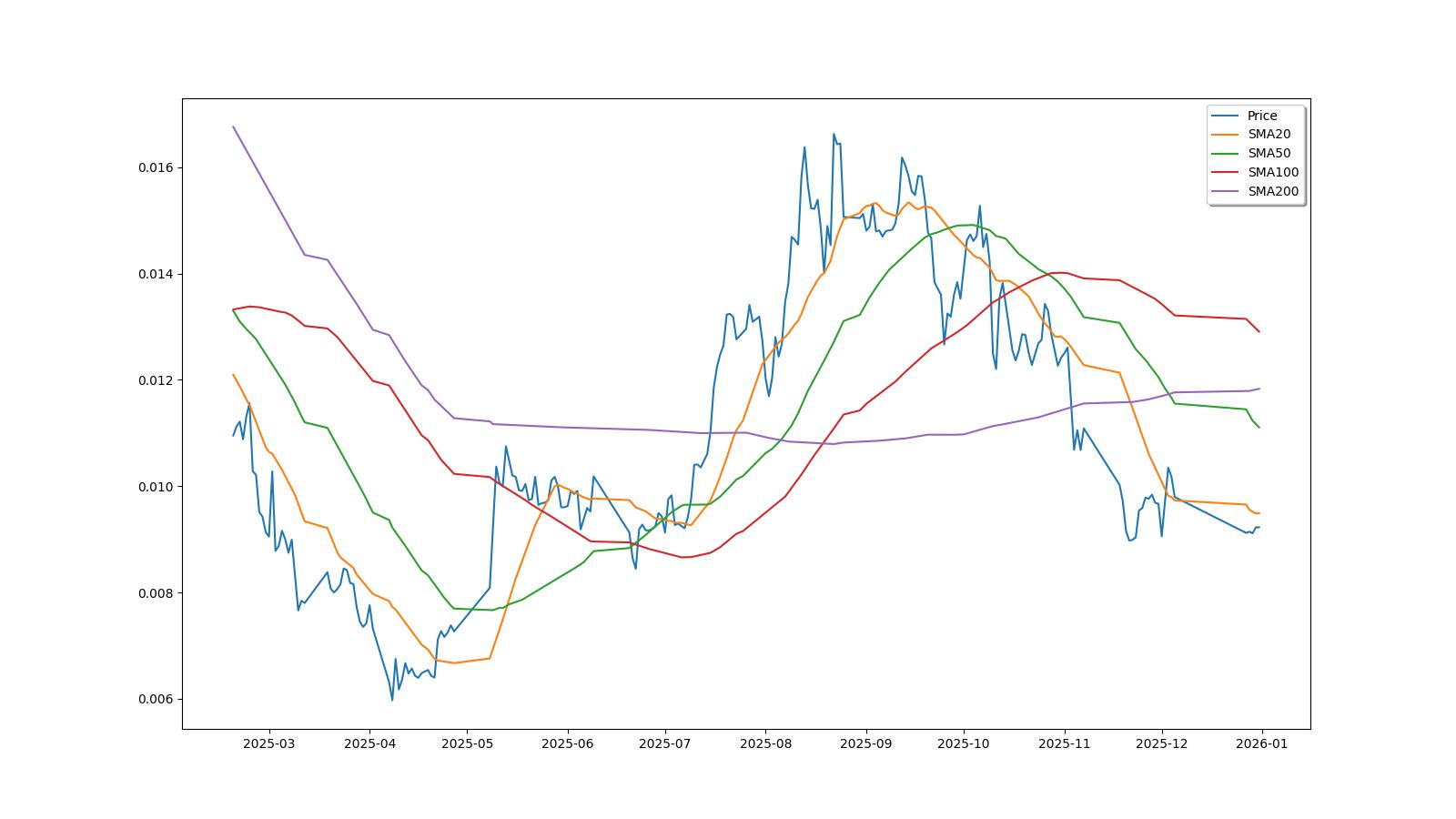 MAD Network Token Simple Moving Averages