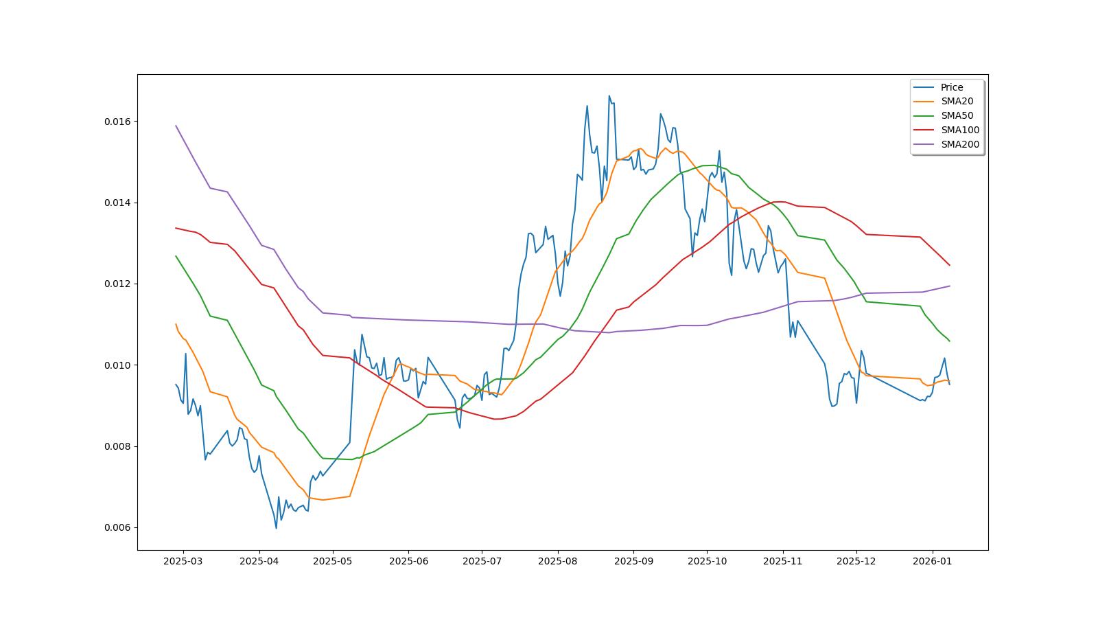 MAD Network Token Simple Moving Averages