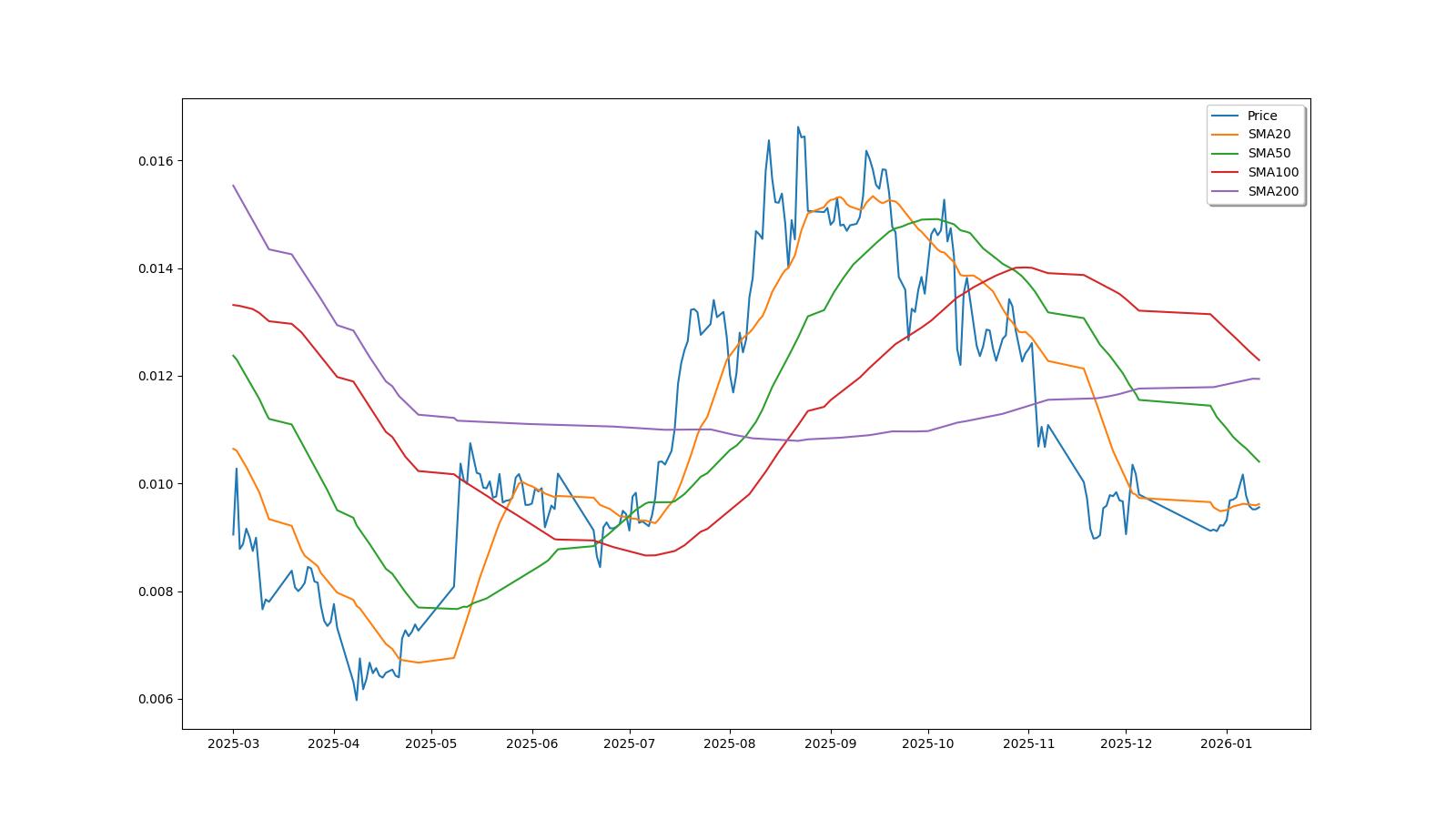 MAD Network Token Simple Moving Averages