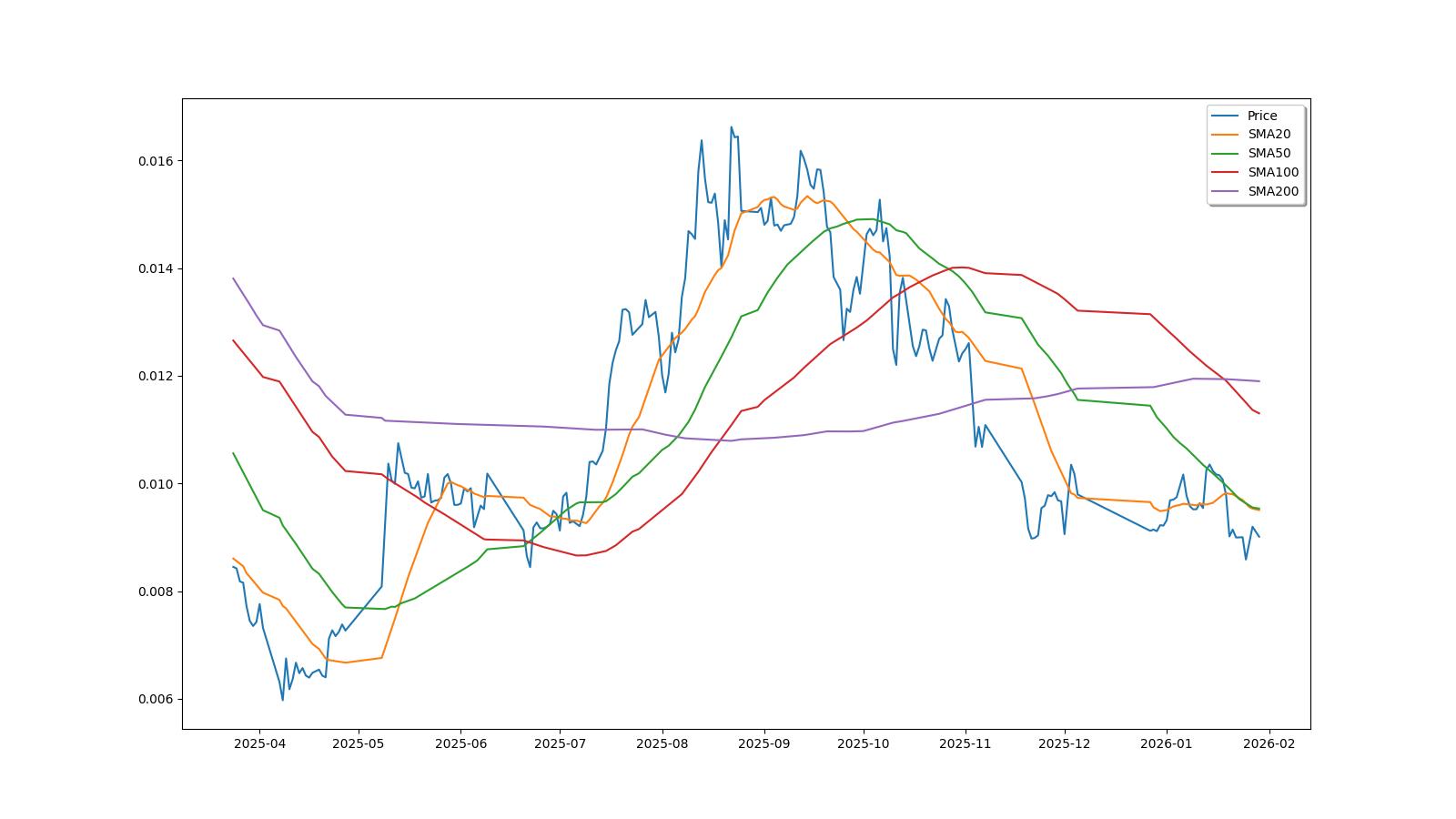 MAD Network Token Simple Moving Averages
