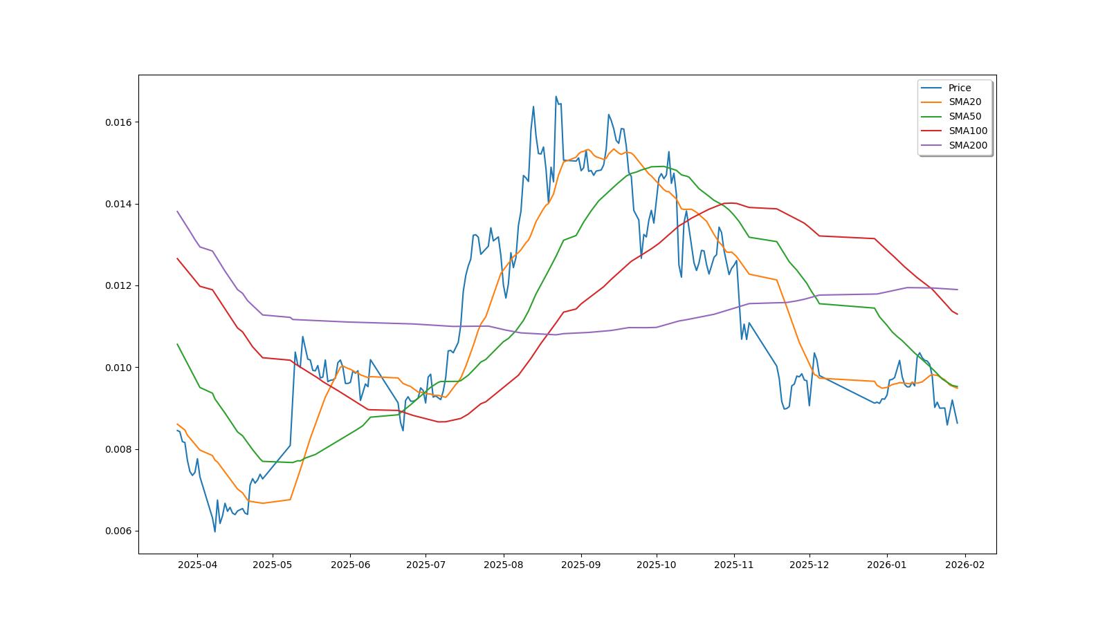 MAD Network Token Simple Moving Averages