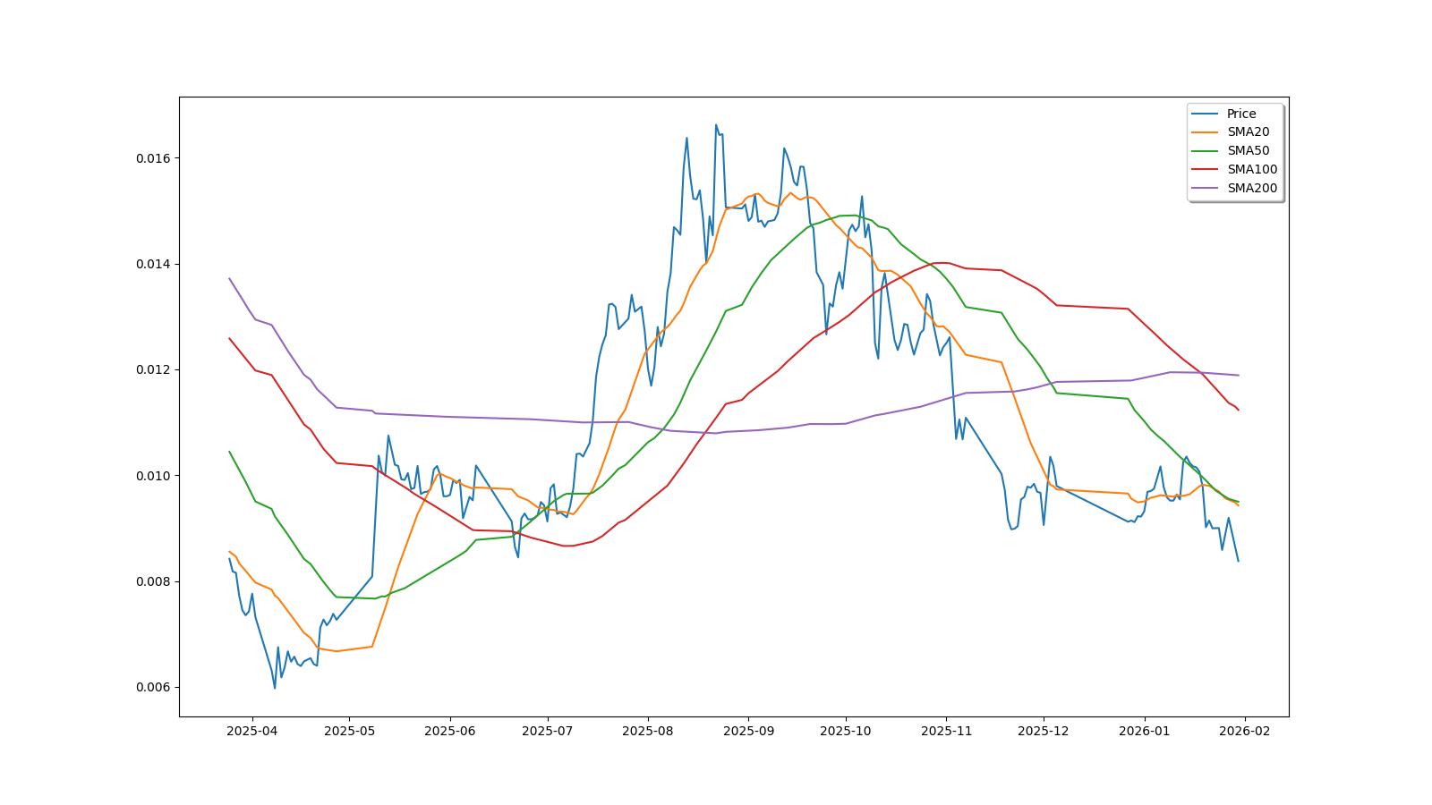 MAD Network Token Simple Moving Averages