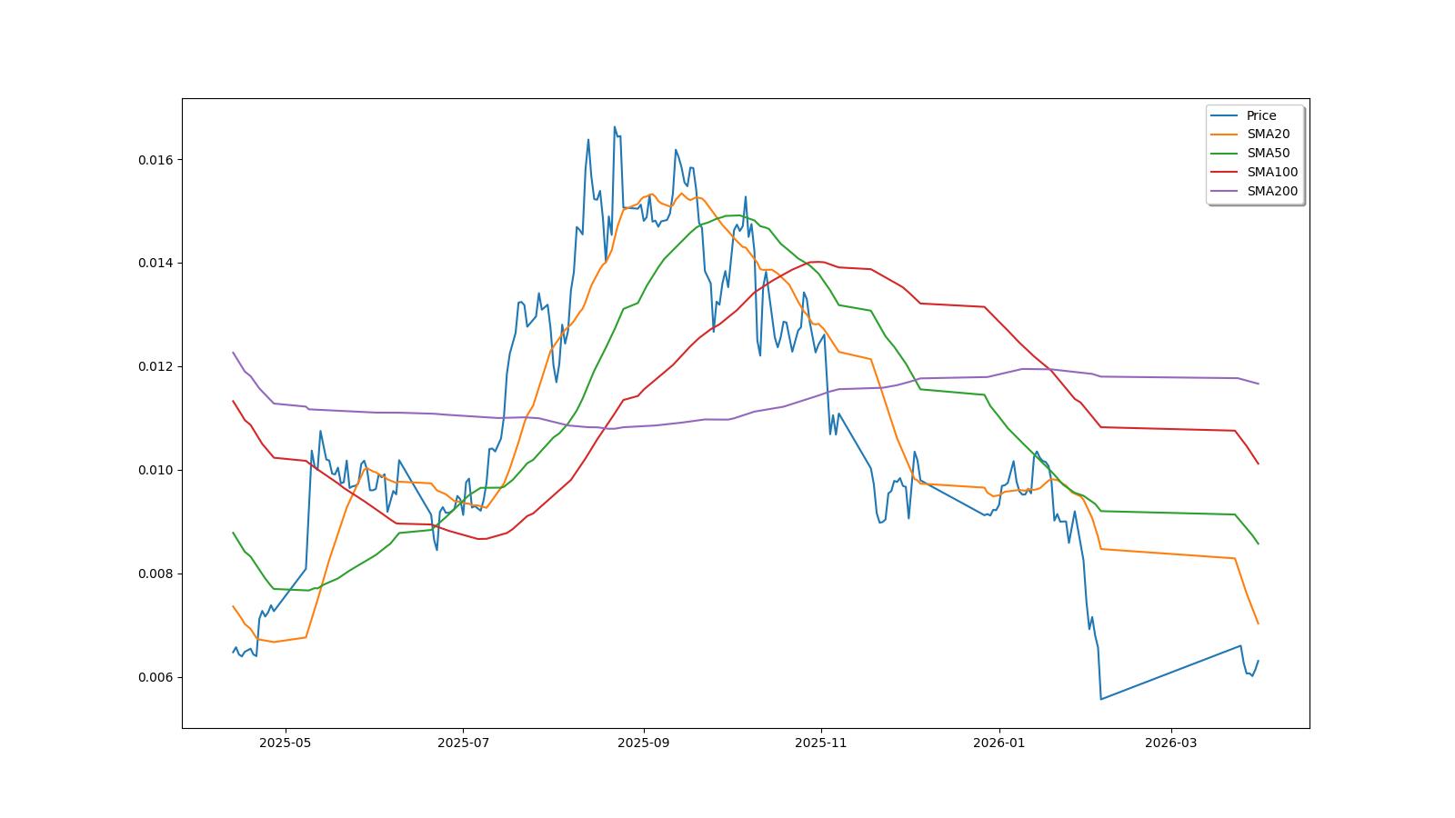 MAD Network Token Simple Moving Averages