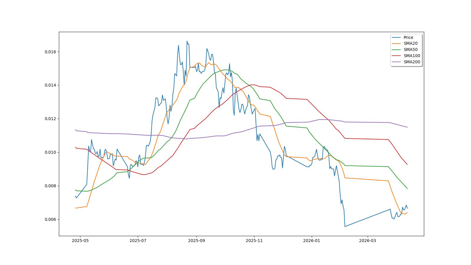 MAD Network Token Simple Moving Averages