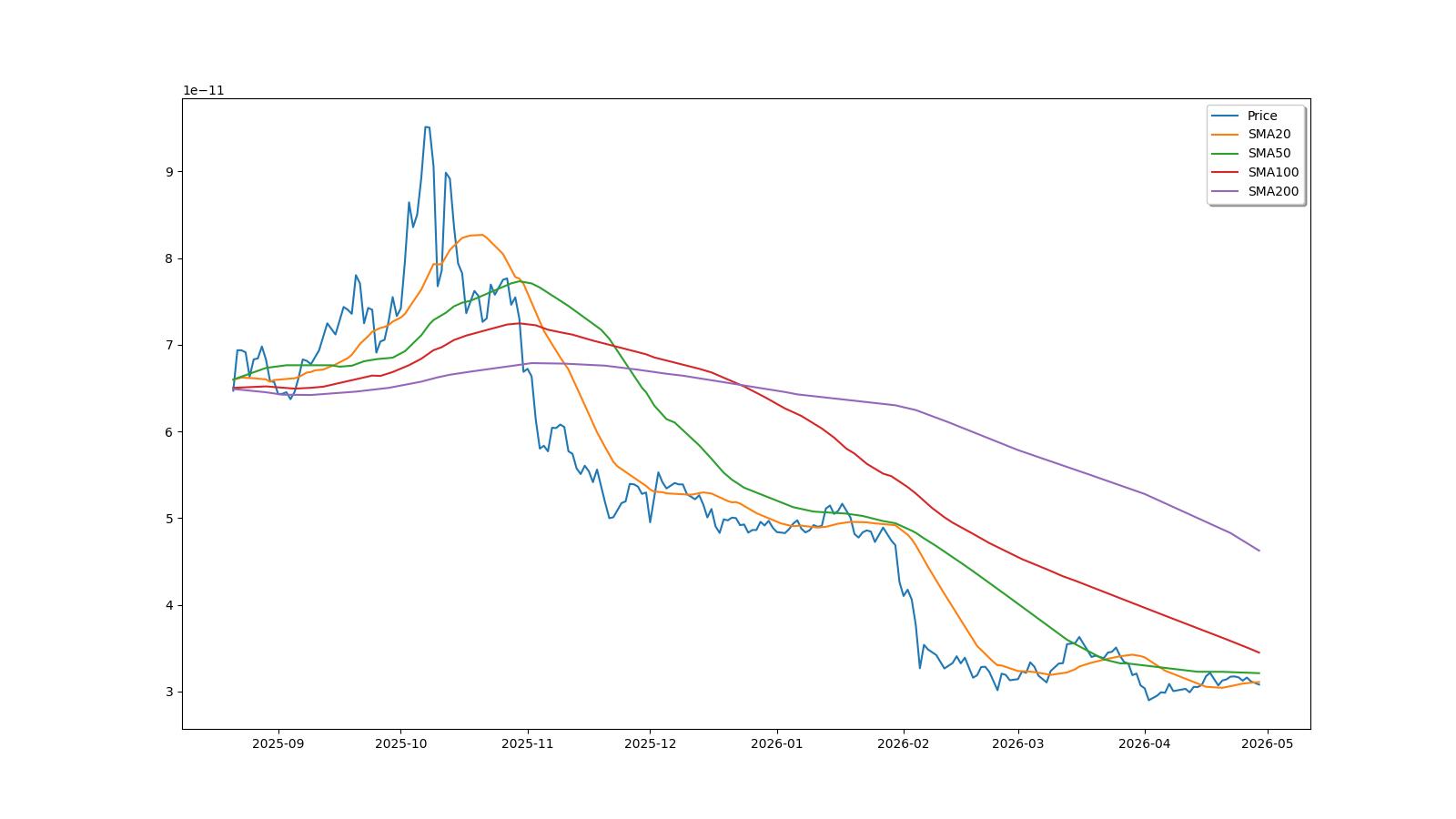 Mad Pepe Simple Moving Averages