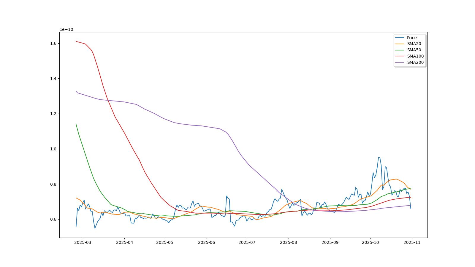 Mad Pepe Simple Moving Averages