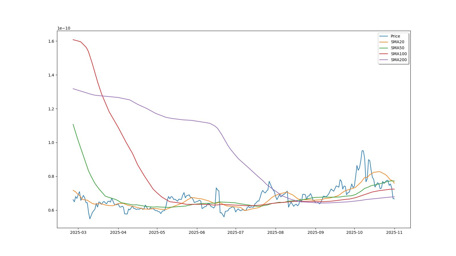 Mad Pepe Simple Moving Averages