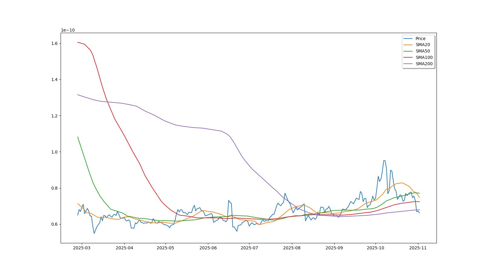 Mad Pepe Simple Moving Averages