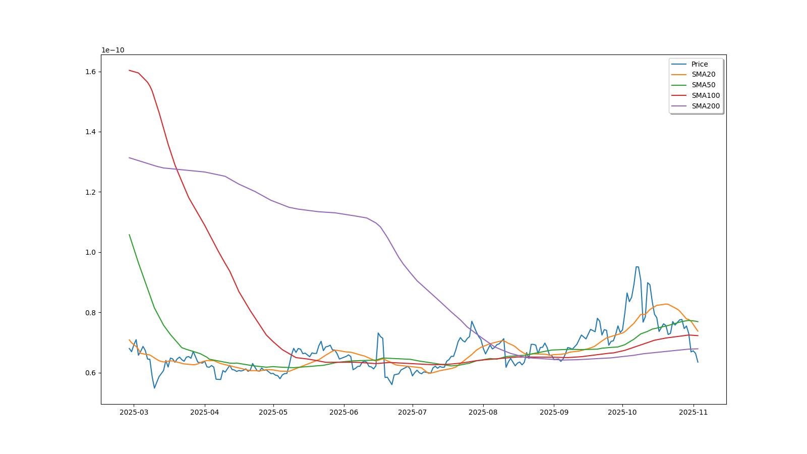 Mad Pepe Simple Moving Averages