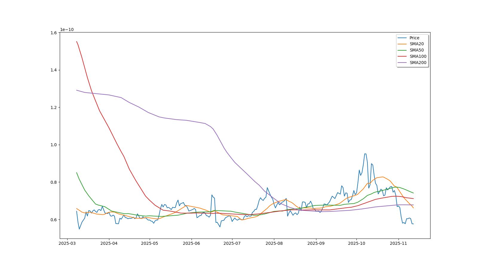 Mad Pepe Simple Moving Averages