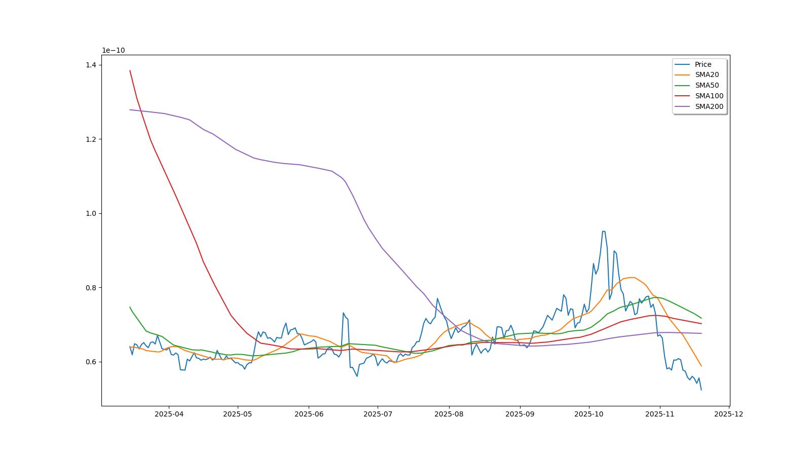 Mad Pepe Simple Moving Averages