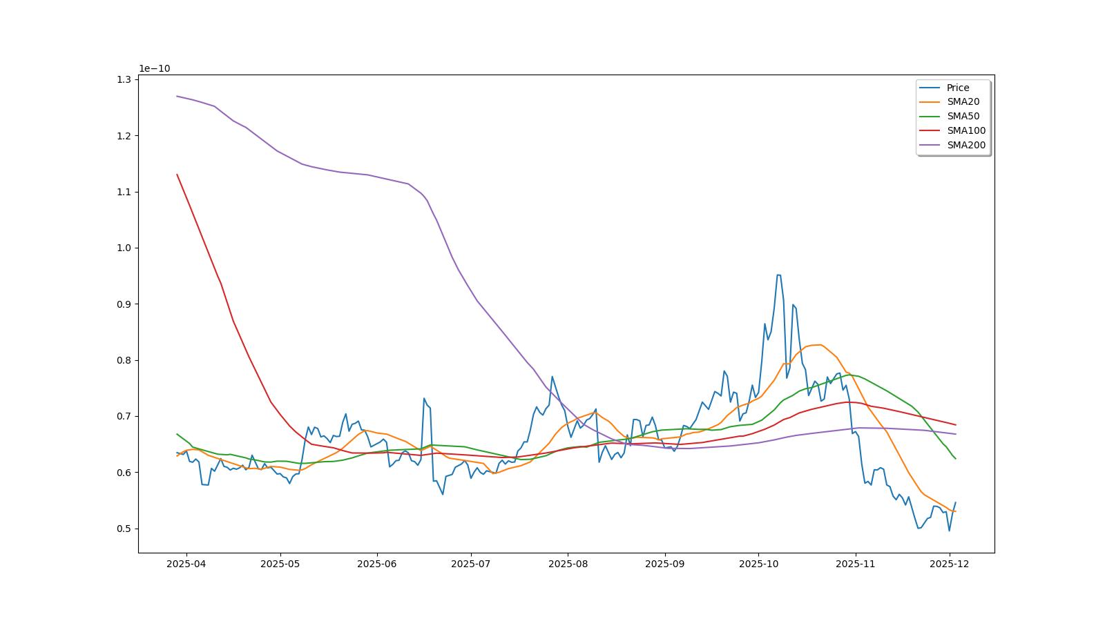 Mad Pepe Simple Moving Averages