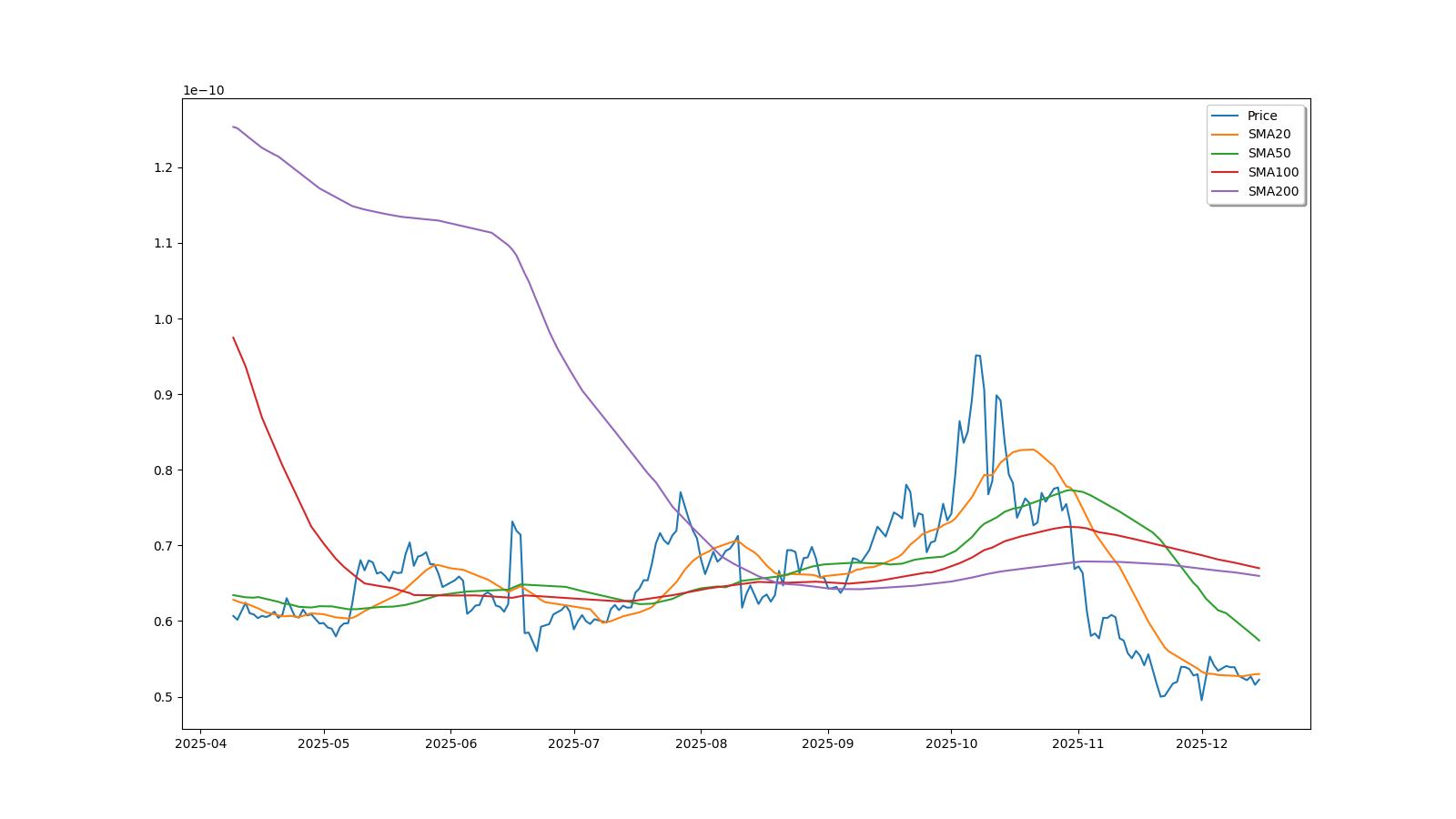 Mad Pepe Simple Moving Averages