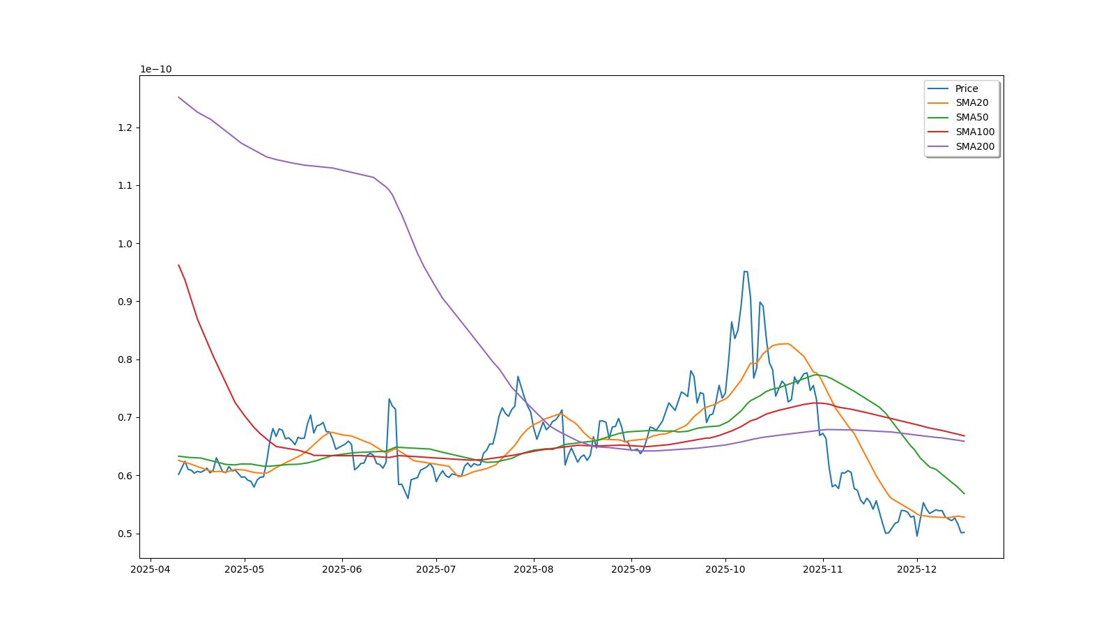 Mad Pepe Simple Moving Averages