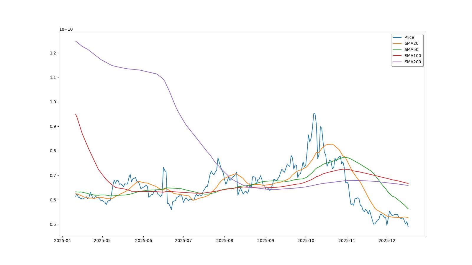Mad Pepe Simple Moving Averages
